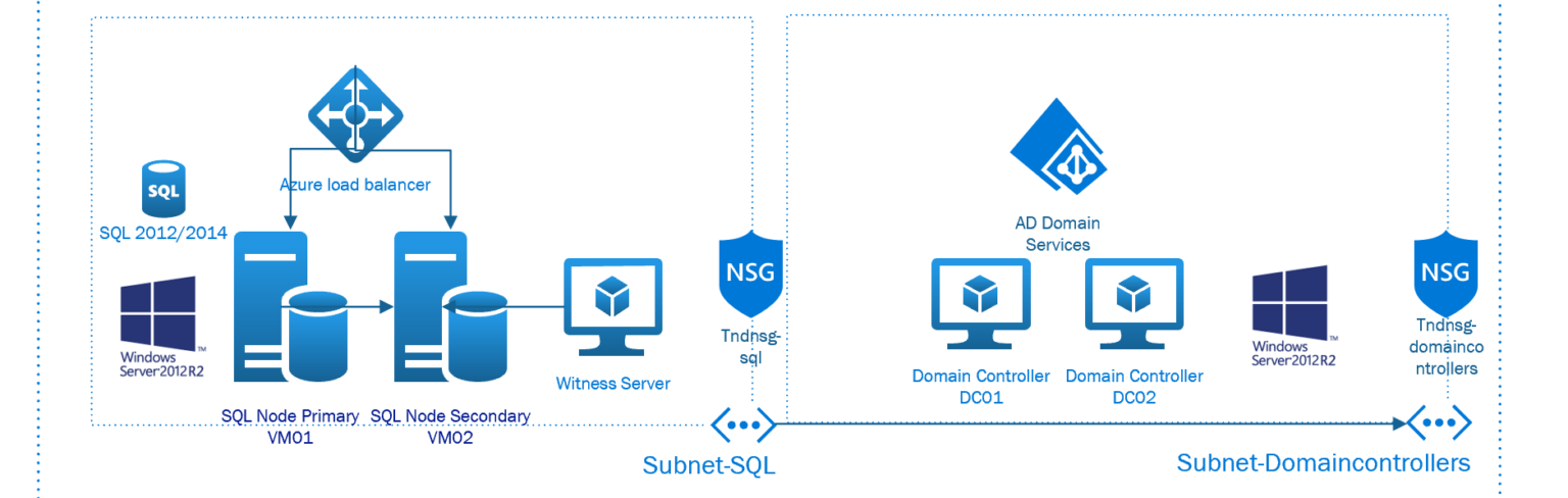 SQL Server Azure – Znteki